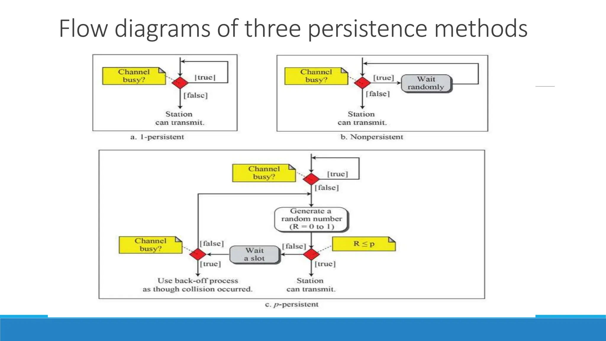 SLOTTED ALOHA and pure aloha are the category of aloha | PPTX