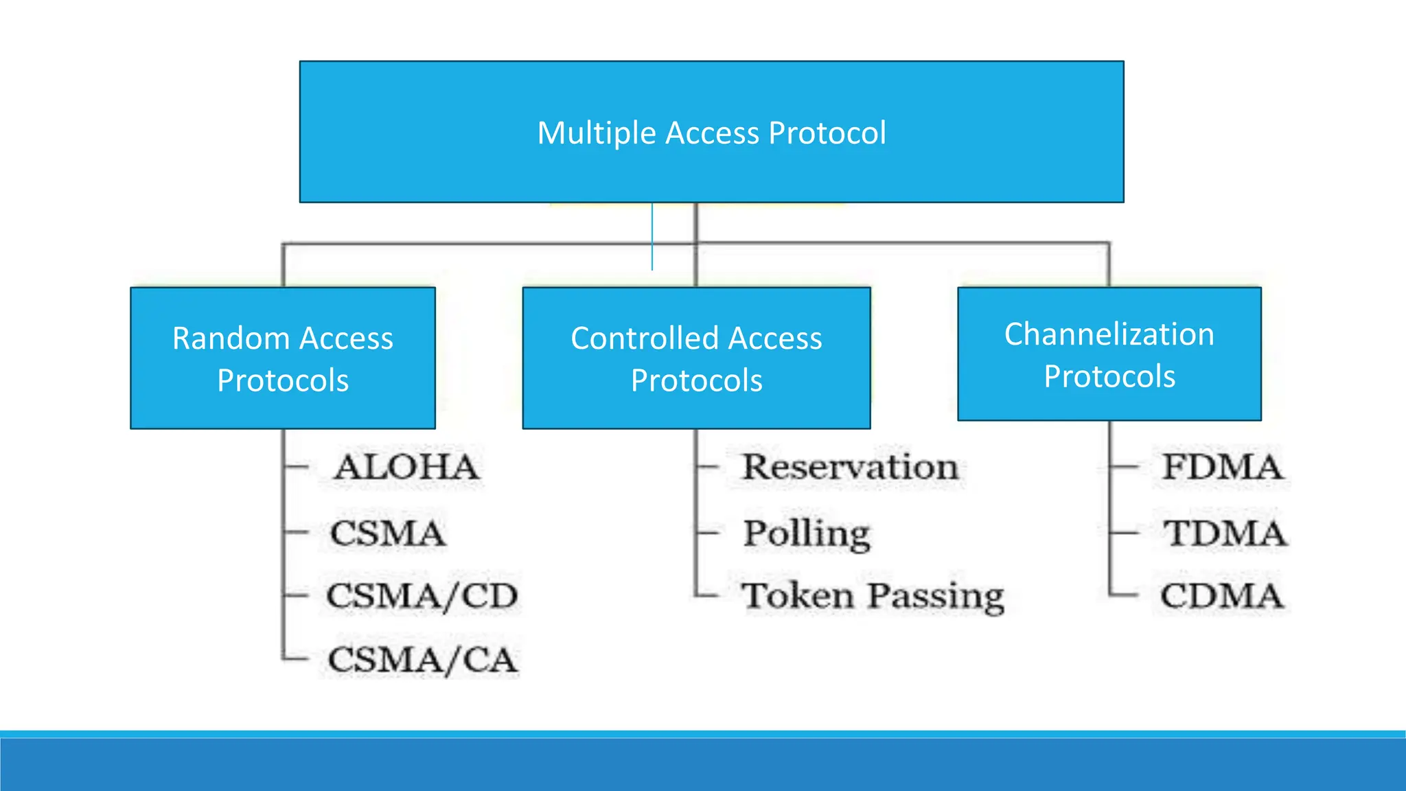 SLOTTED ALOHA and pure aloha are the category of aloha | PPTX
