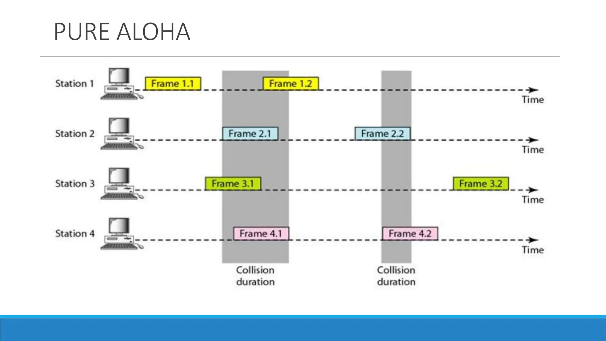 SLOTTED ALOHA and pure aloha are the category of aloha | PPTX