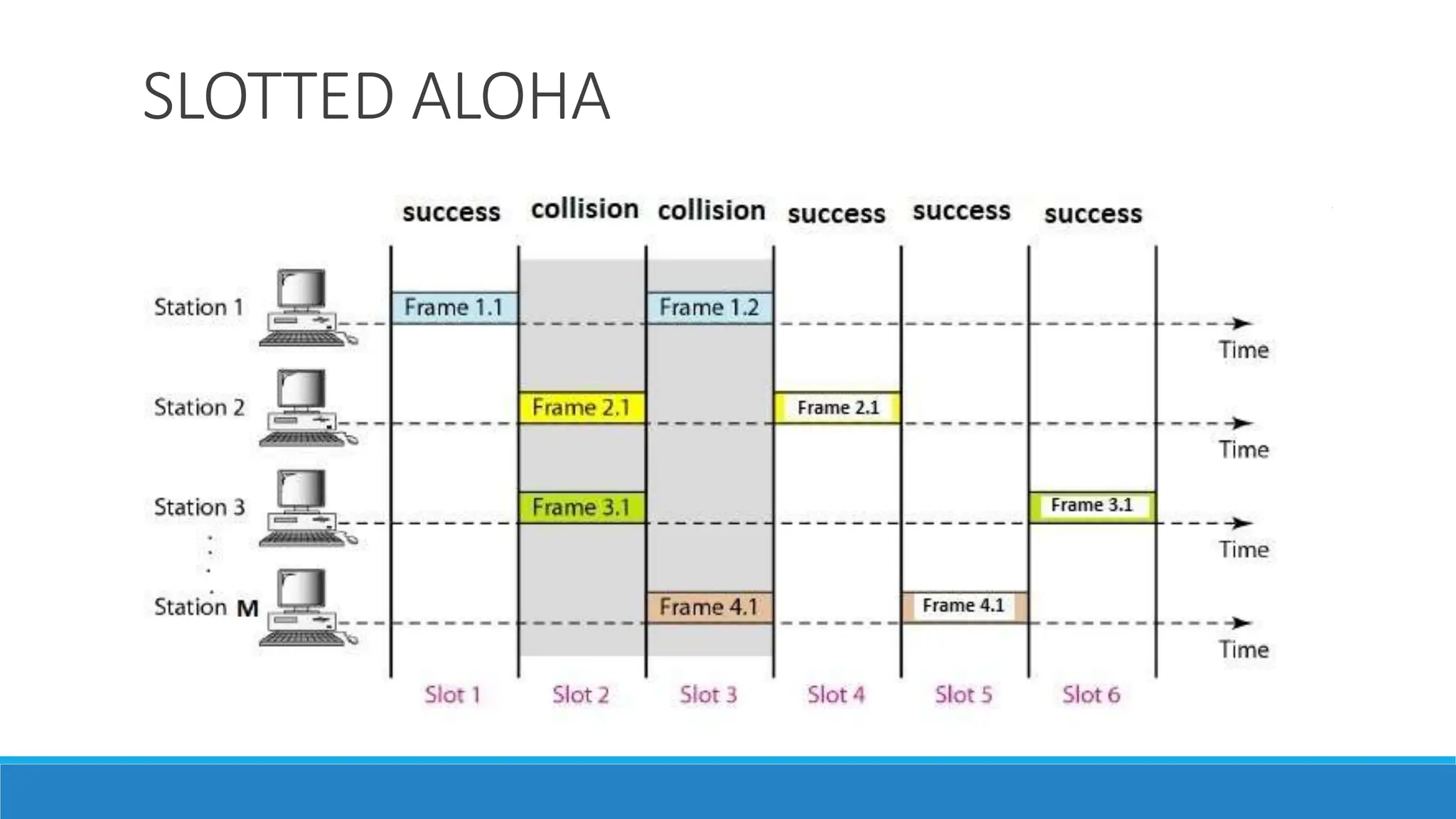 SLOTTED ALOHA and pure aloha are the category of aloha | PPTX