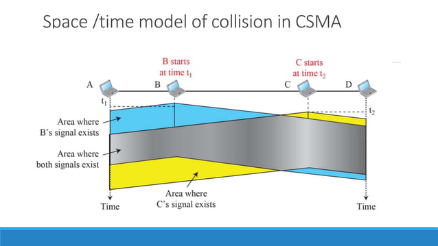 SLOTTED ALOHA and pure aloha are the category of aloha | PPTX