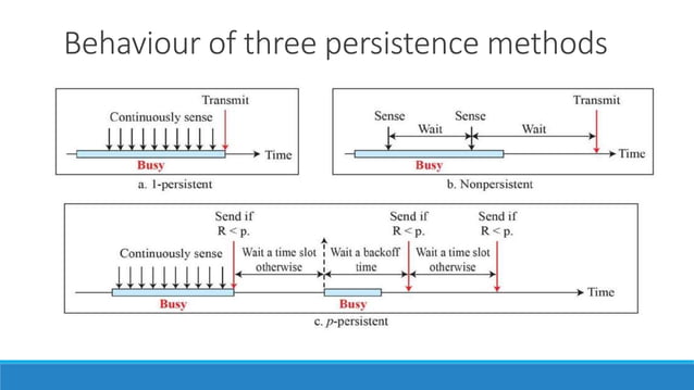SLOTTED ALOHA and pure aloha are the category of aloha | PPTX
