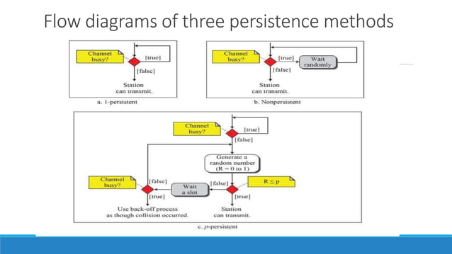 SLOTTED ALOHA and pure aloha are the category of aloha | PPTX