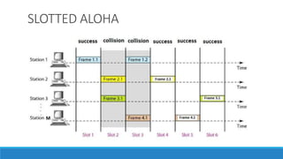 SLOTTED ALOHA and pure aloha are the category of aloha | PPTX