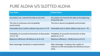 SLOTTED ALOHA and pure aloha are the category of aloha | PPTX