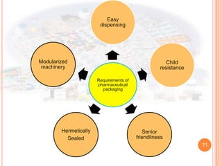 PACKAGING OF TABLETS: TYPES, MATERIALS AND QC. | PPTX