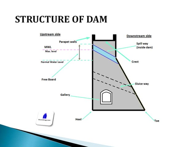 types of dam | PPTX | Civil Engineering Industry | Industries