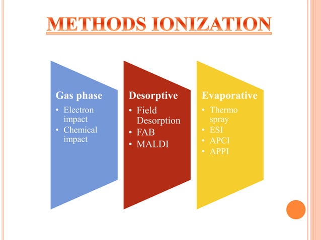 Ionization Techniques In Mass Spectroscopy | PPT