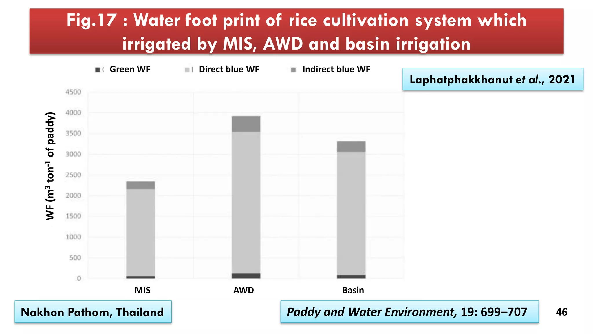 Internet of Things ( IoT ) based irrigation practices for efficient ...
