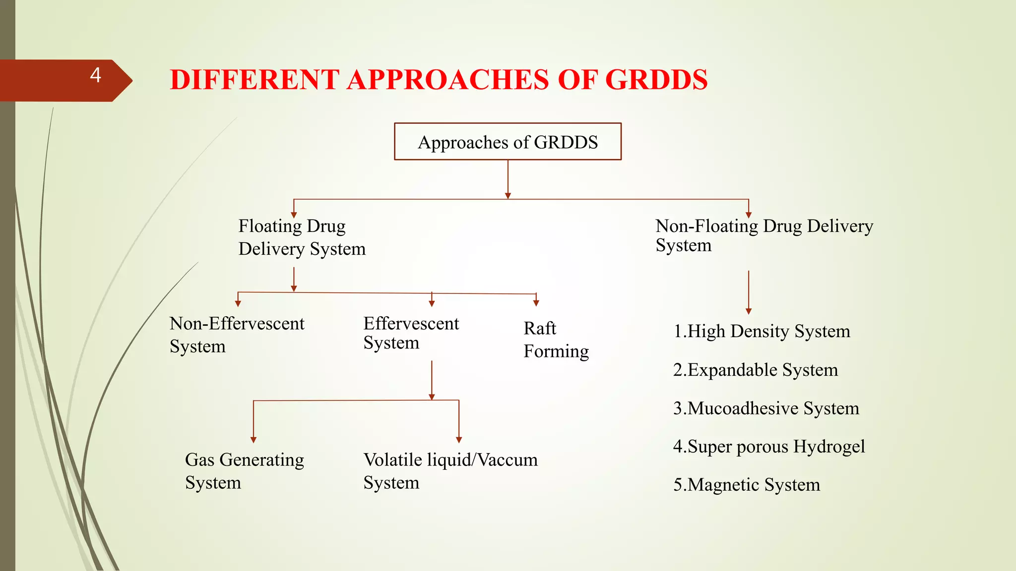 Approaches Of Gastro-Retentive Drug Delivery System or GRDDS | PPTX
