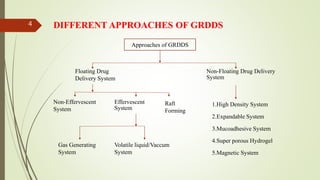 Approaches Of Gastro-Retentive Drug Delivery System or GRDDS | PPT