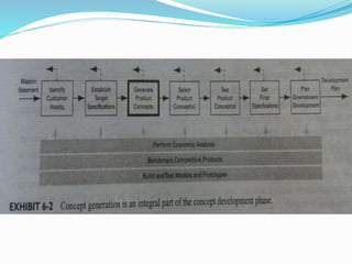 Concept Generation Aksh ppt | PPSX