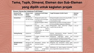 Aksi Nyata topik P5 SD Menentukan Tema, Topik, Dimensi, elemen dan sub-elemen dalam Projek.pdf