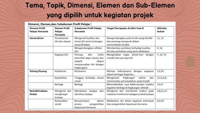Aksi Nyata topik P5 SD Menentukan Tema, Topik, Dimensi, elemen dan sub-elemen dalam Projek.pdf