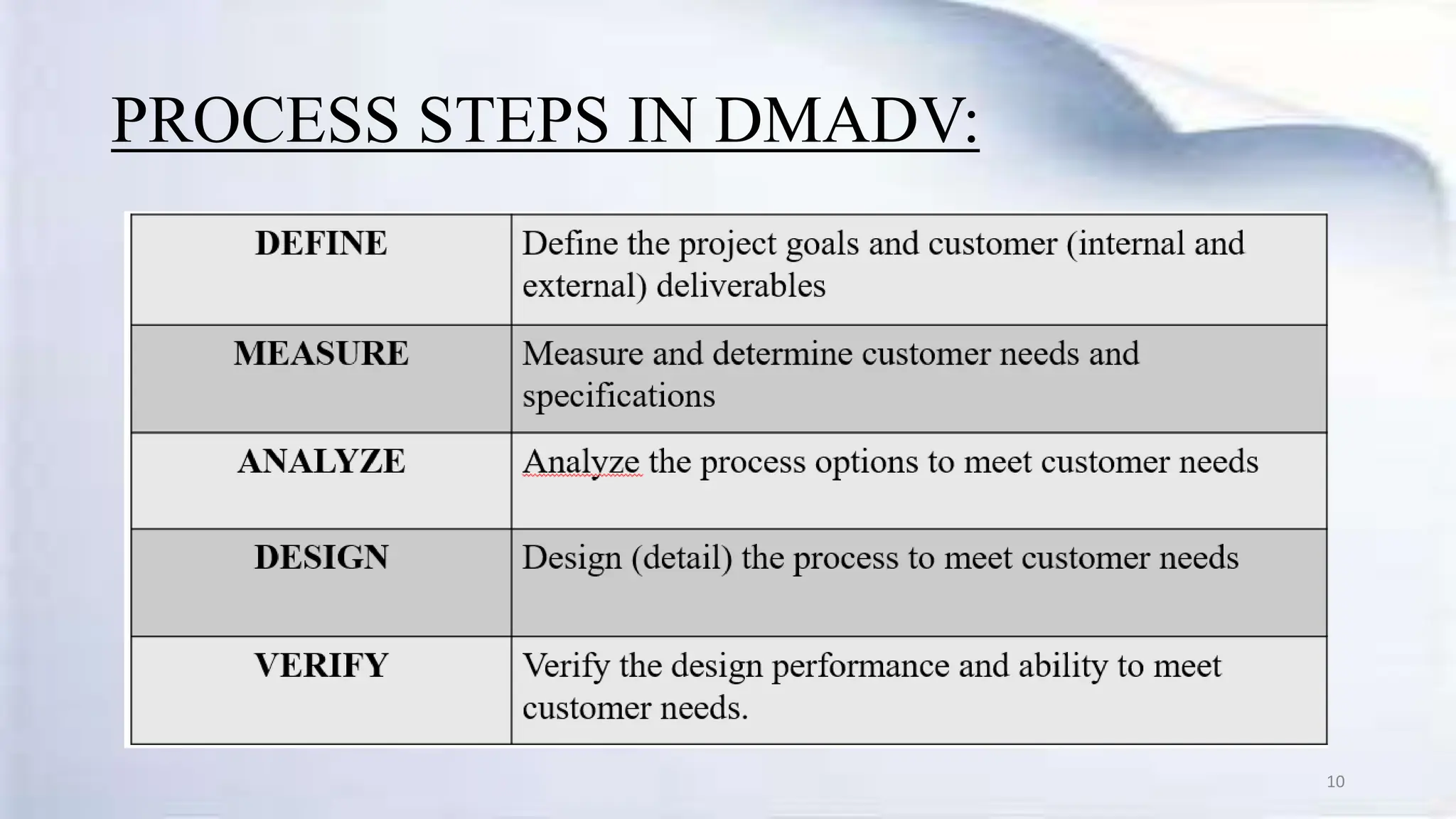 Overview of six sigma DMAIC & DMADV pptx | PPTX