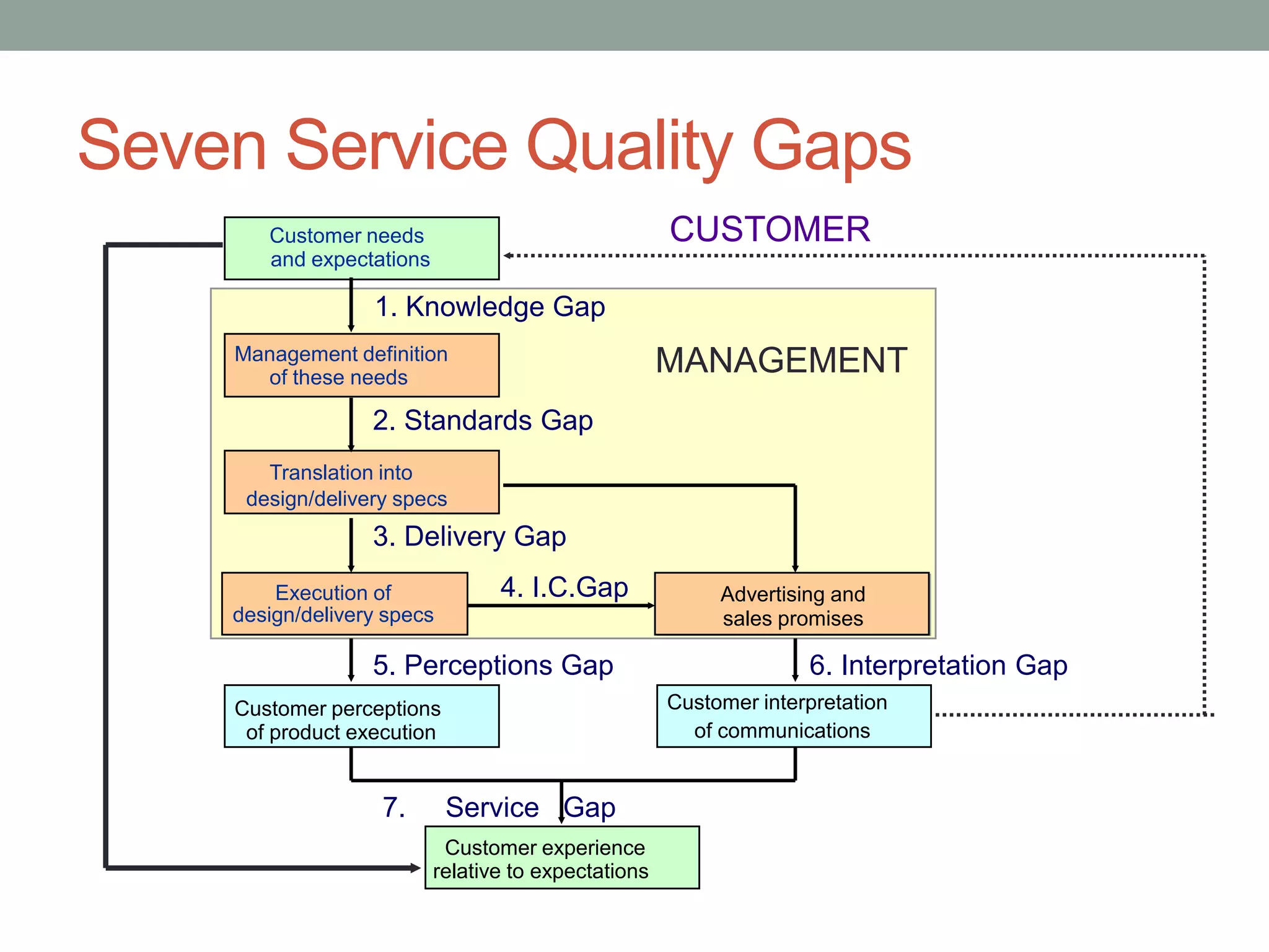 service quality-models-ppt | PPTX | Information Services Industry ...