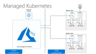 MS Azure Kubernetes Service explaining containers and challenges | PPT