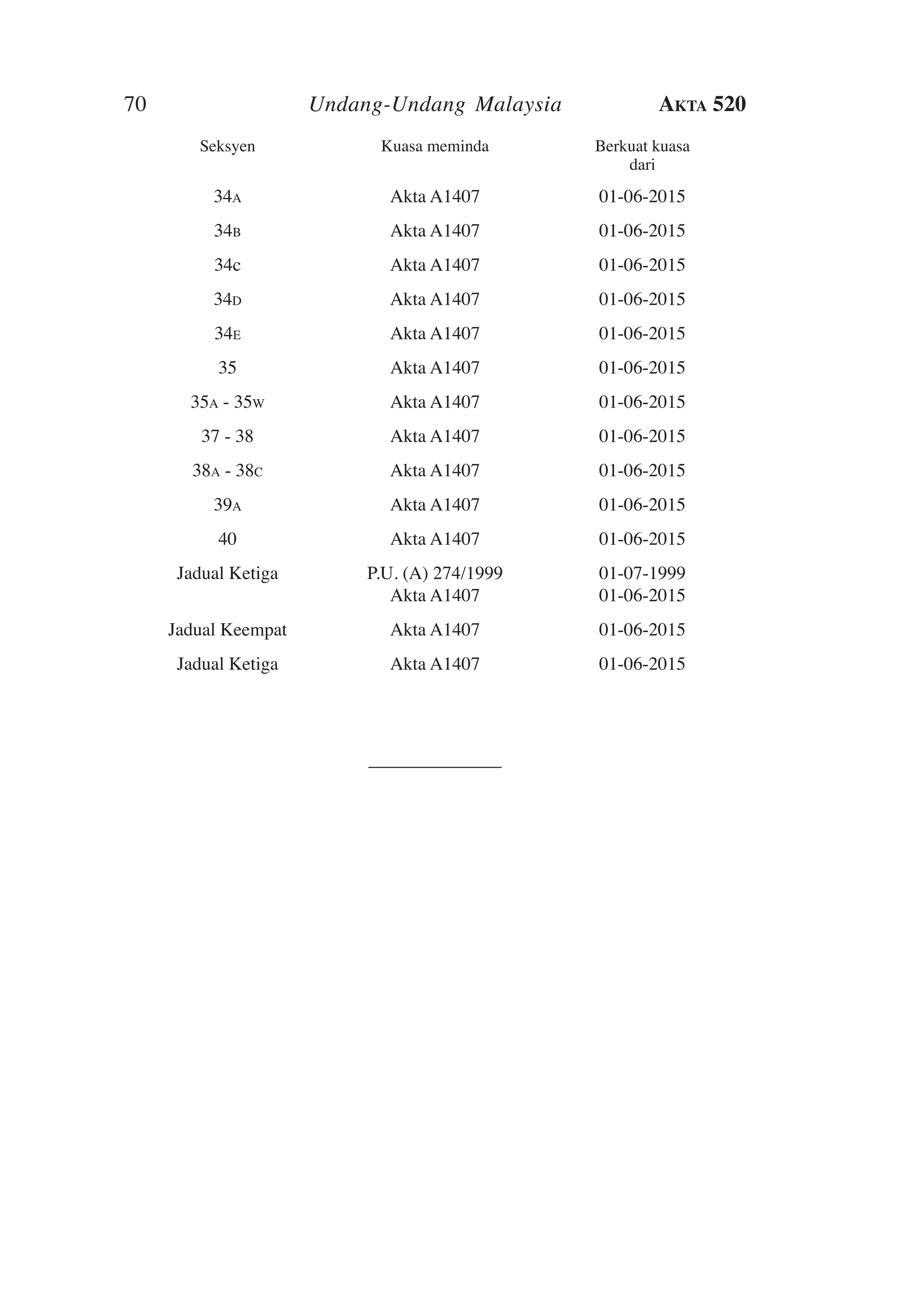 Akta 520 - Lembaga Pembangunan Industri Pembinaan Malaysia (CIDB) 1994.pdf