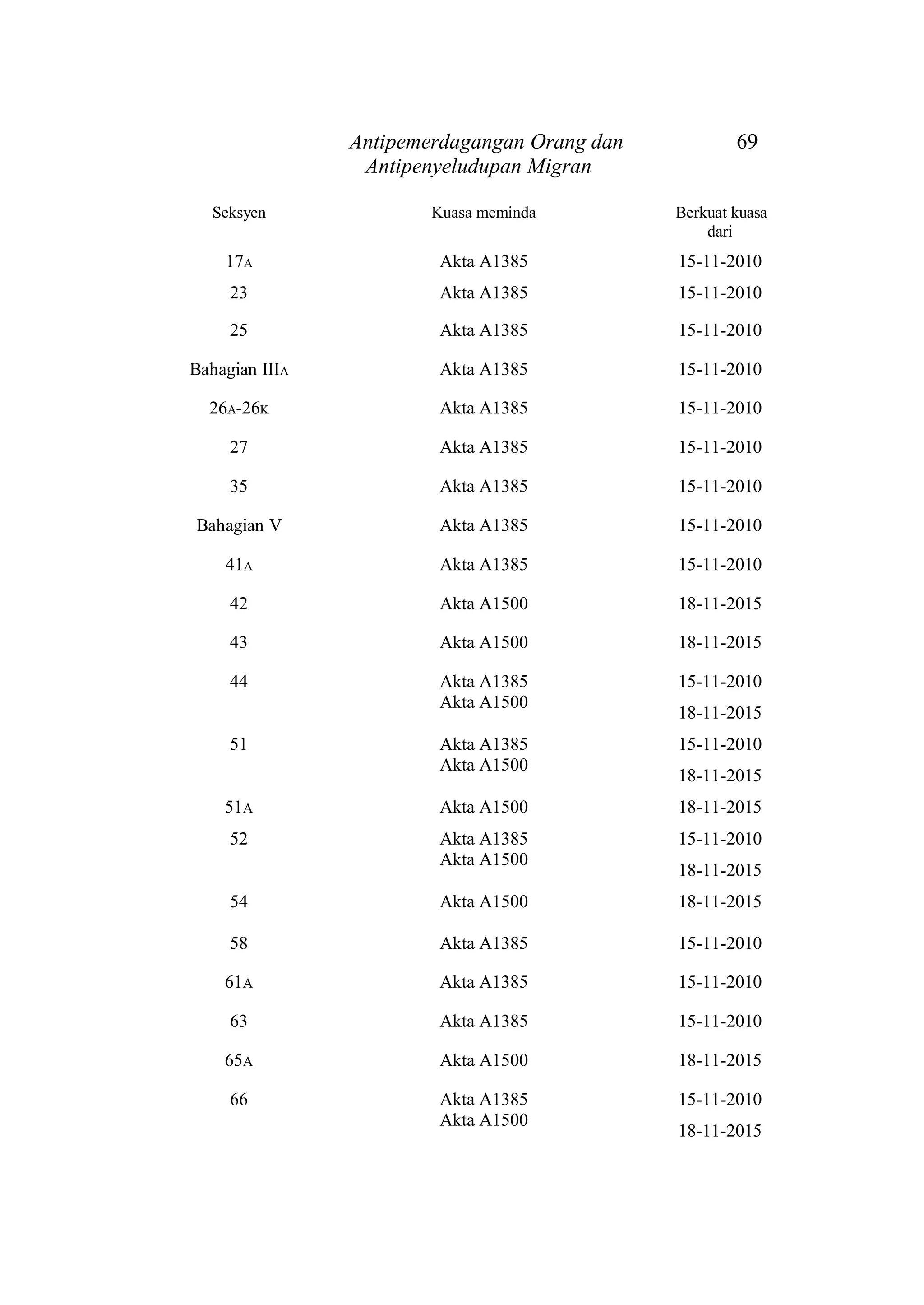 Akta Antipemerdegangan dan Penyeludupan Migran (ATIPSOM) Akta 670 | PDF