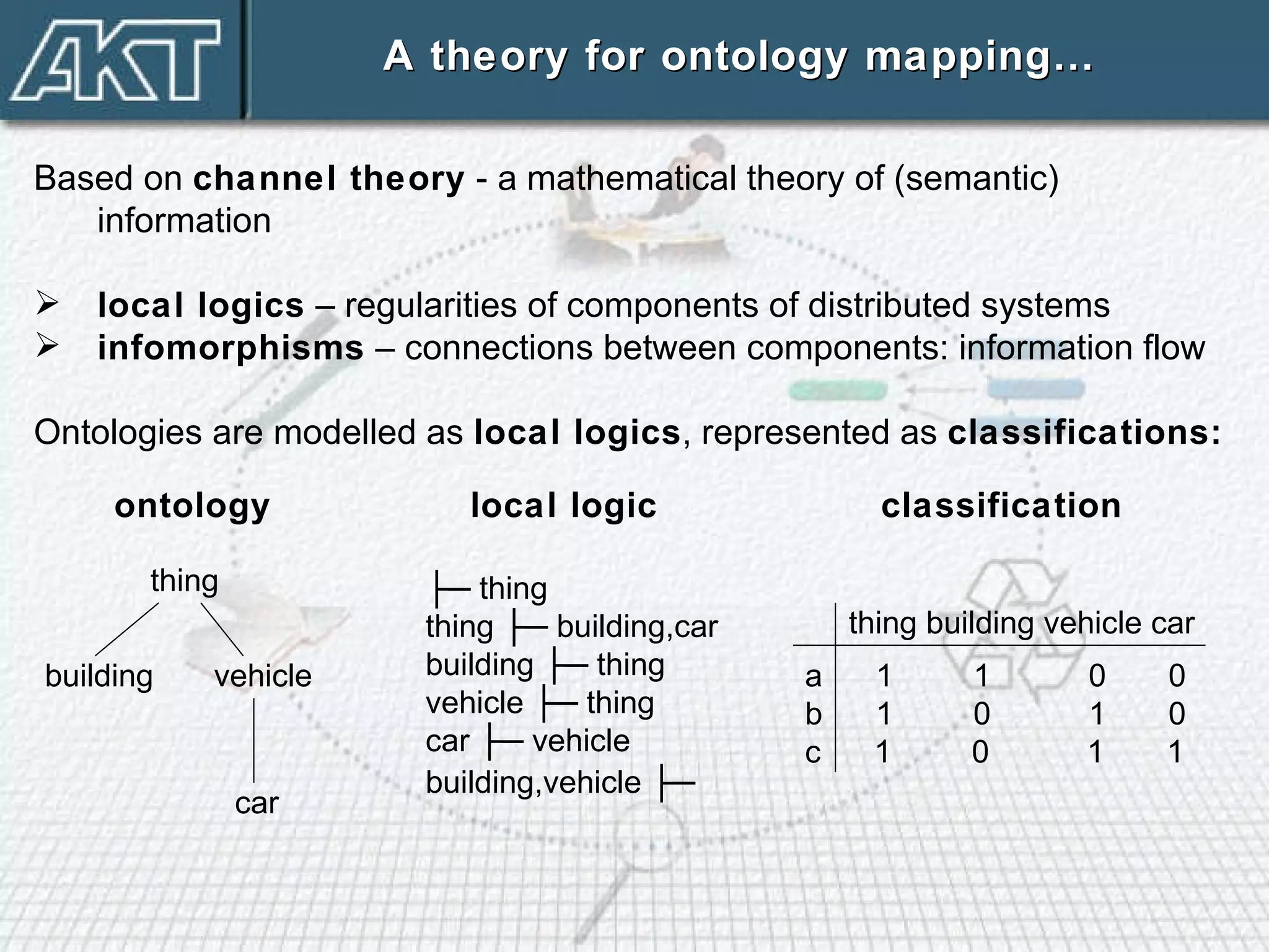 Information Flow based Ontology Mapping - 2002 | PPT