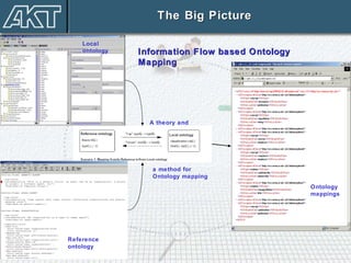 Information Flow based Ontology Mapping - 2002 | PPT