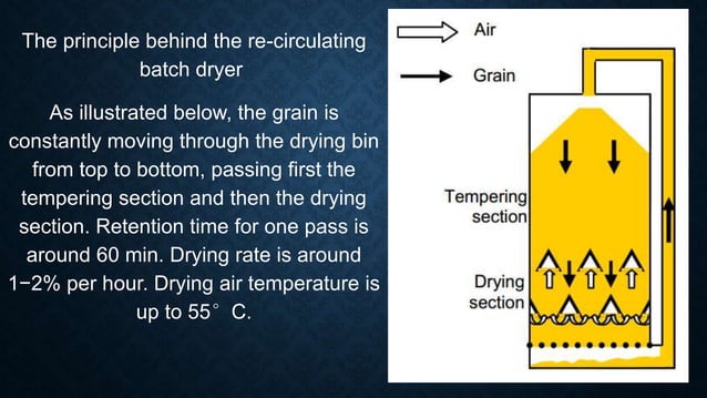 Batch type dryer in agriculture.....pptx