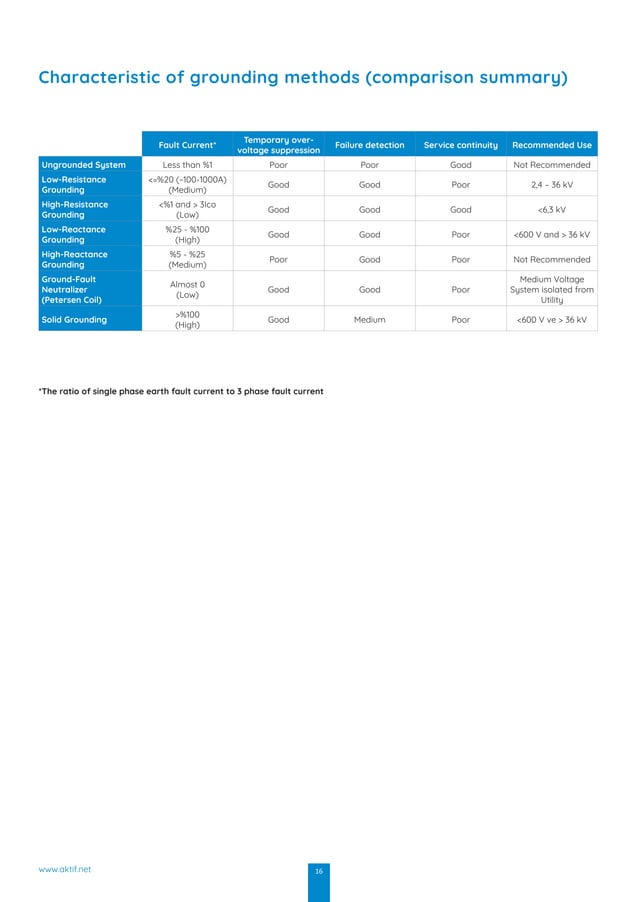 Neutral Grounding Resistors | PDF