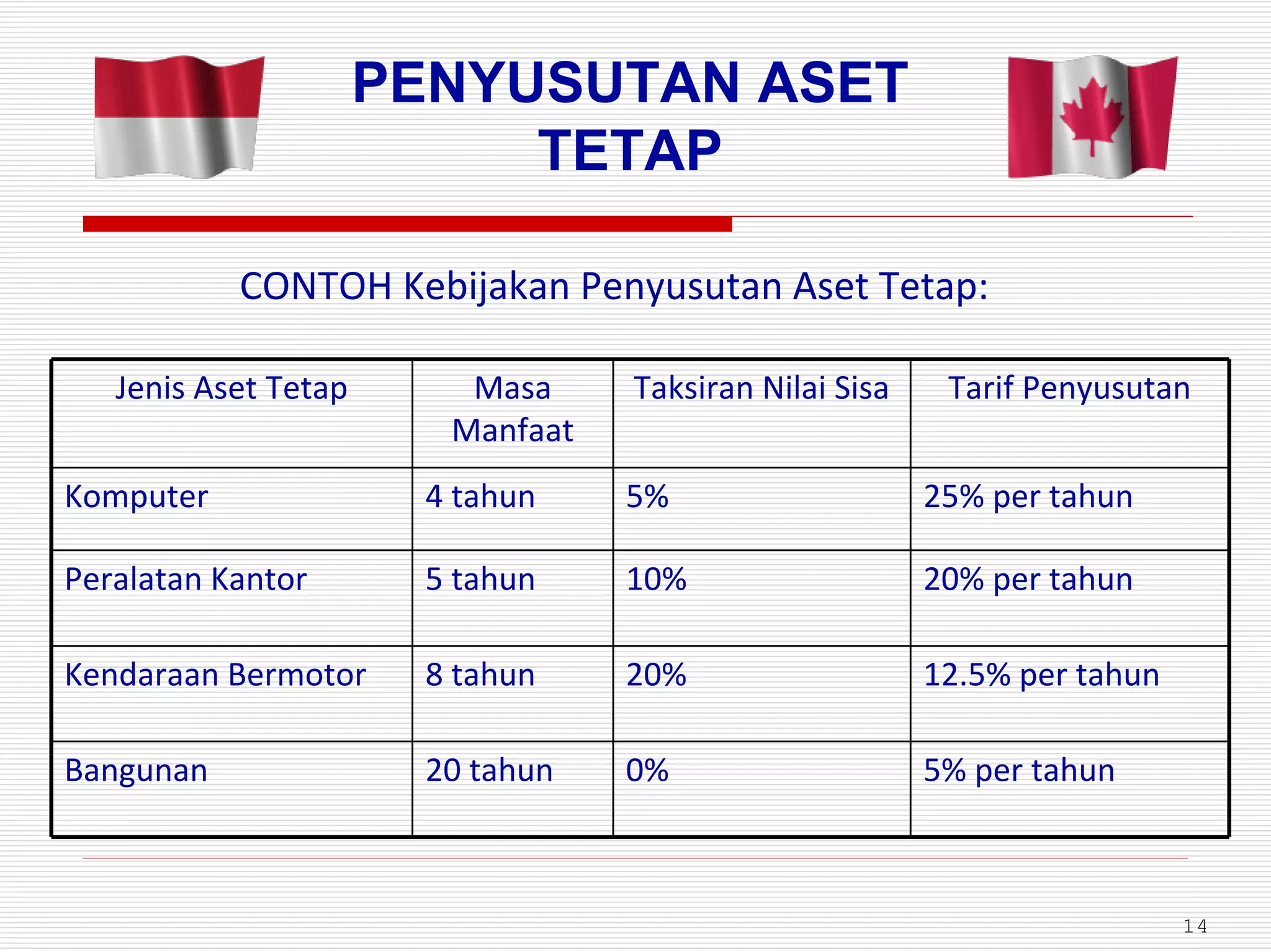 Aktiva tetap dan penyusutan | PDF
