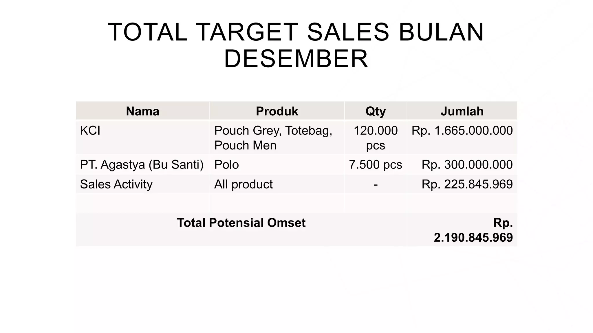 Aktivitas Plan Sales Desember.pptx