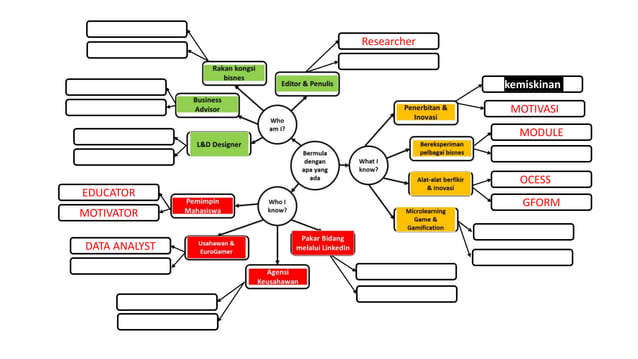 AKTIVITI - PRINSIP 1 - BERMULA DENGAN APA YANG ADA - YUSRY YUSOPP.pptx