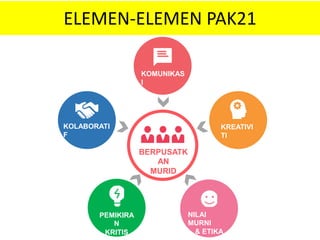Aktiviti PAK21.pptx