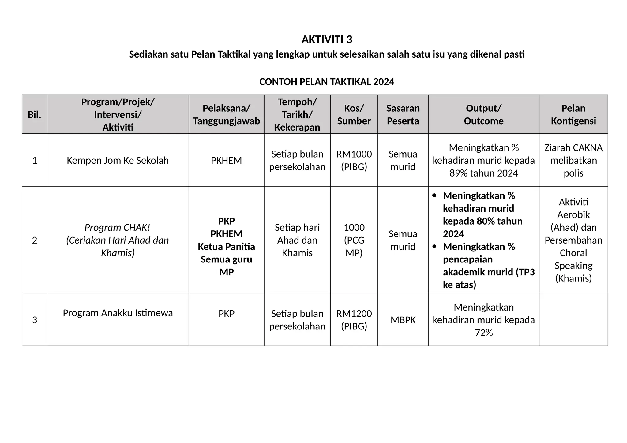 Pelan Strategik, Pelan Operasi dan Pelan Taktikal | DOCX