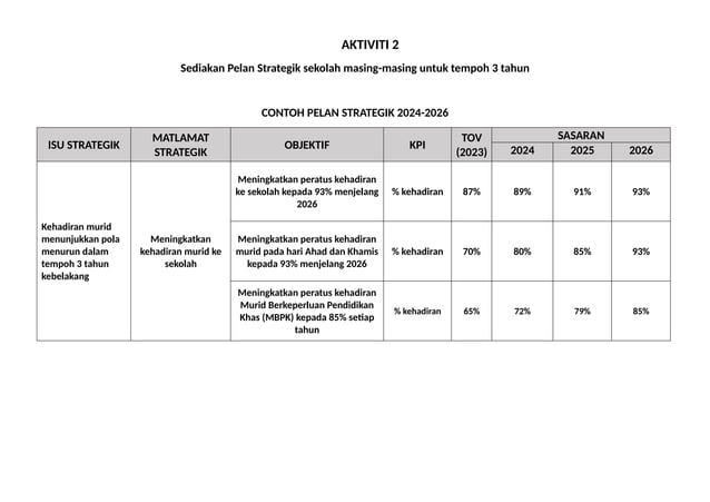 Pelan Strategik, Pelan Operasi dan Pelan Taktikal | DOCX