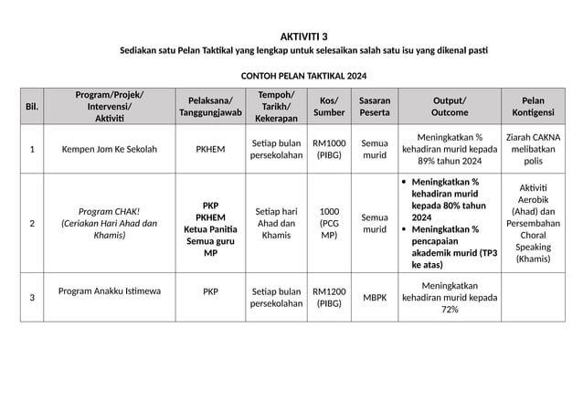 Pelan Strategik, Pelan Operasi dan Pelan Taktikal | DOCX