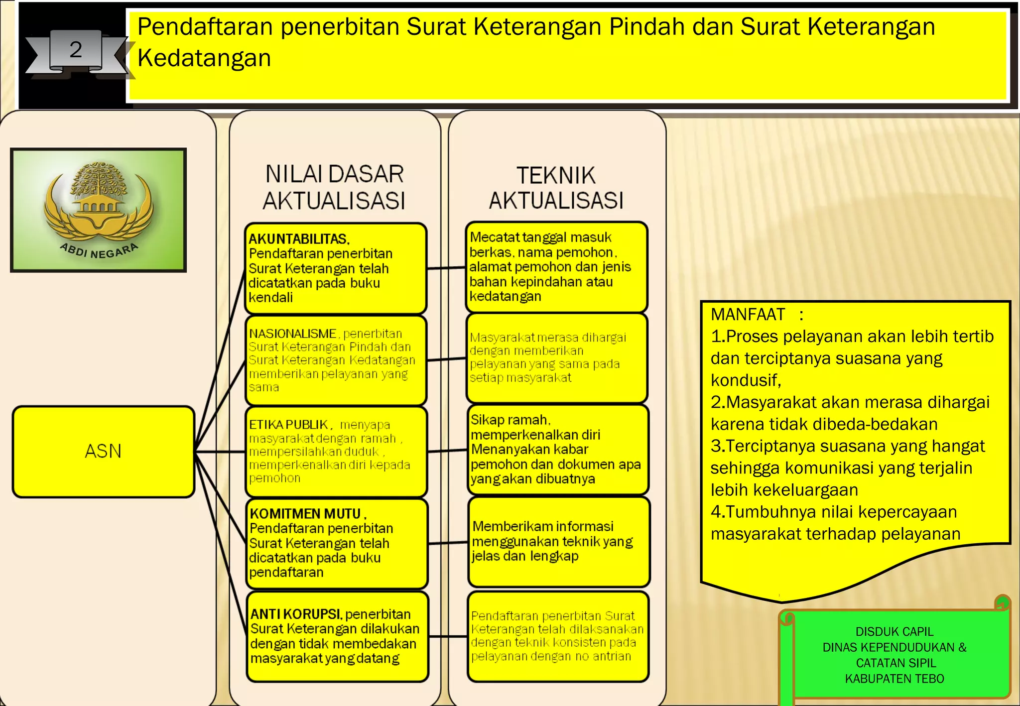 Aktualisasi Nilai Nilai Dasar Aparatur Sipil Negara Dinas Kependudukan ...