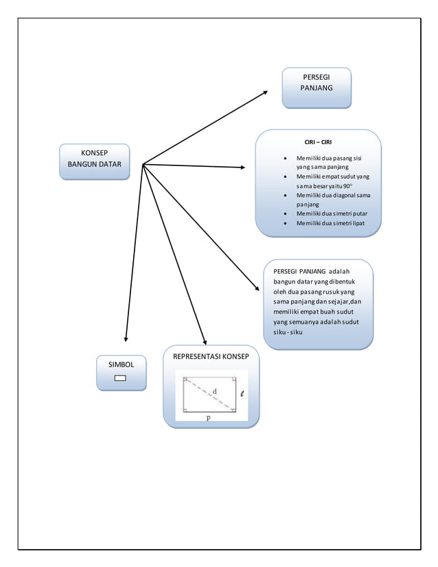peta konsep segiempat | DOCX