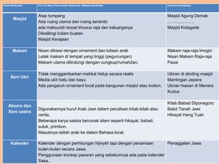 Akulturasi Budaya Islam Microteaching.pptx