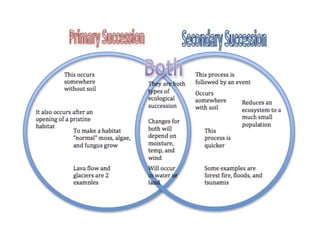 Primary And Secondary Succession Venn Diagram