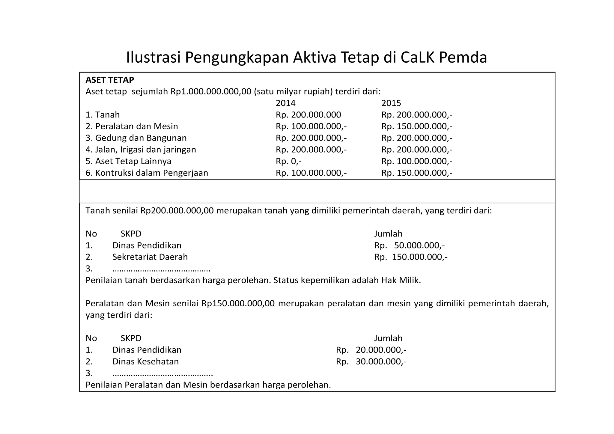 Akuntansi aset-tetap PEMDA - Akrual Penuh | PDF