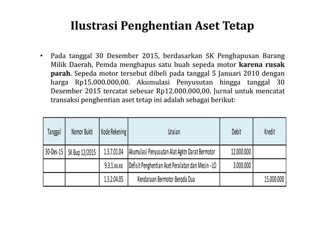 Akuntansi aset-tetap PEMDA - Akrual Penuh | PDF