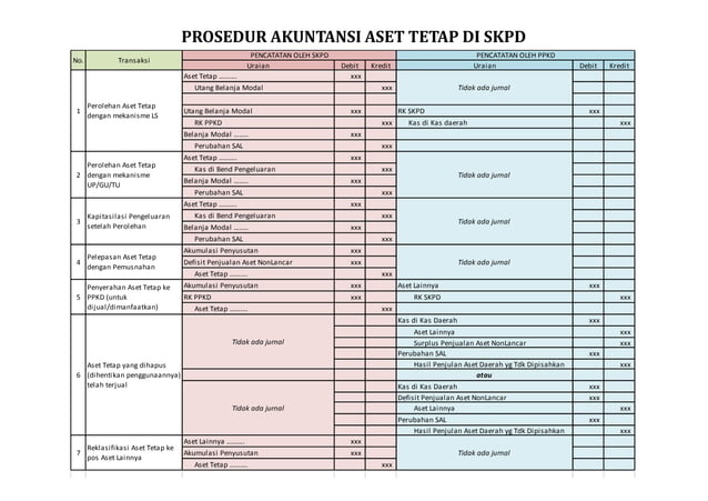 Akuntansi aset-tetap PEMDA - Akrual Penuh | PDF