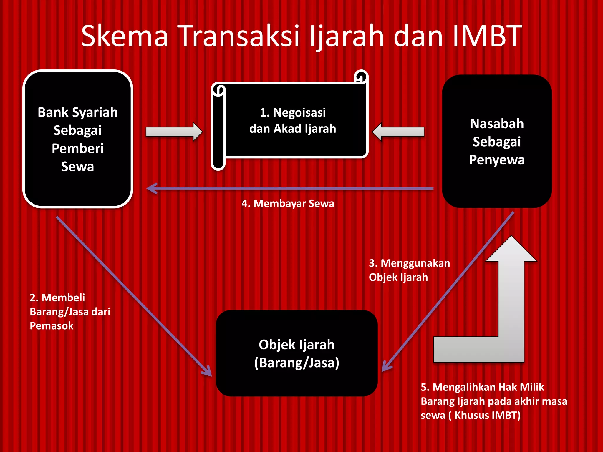 AKUNTANSI TRANSAKSI IJARAH DAN IMBT | PPTX