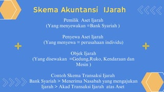 MATERI AKUNTANSI IJARAH POWER POINT (PPT) | PDF