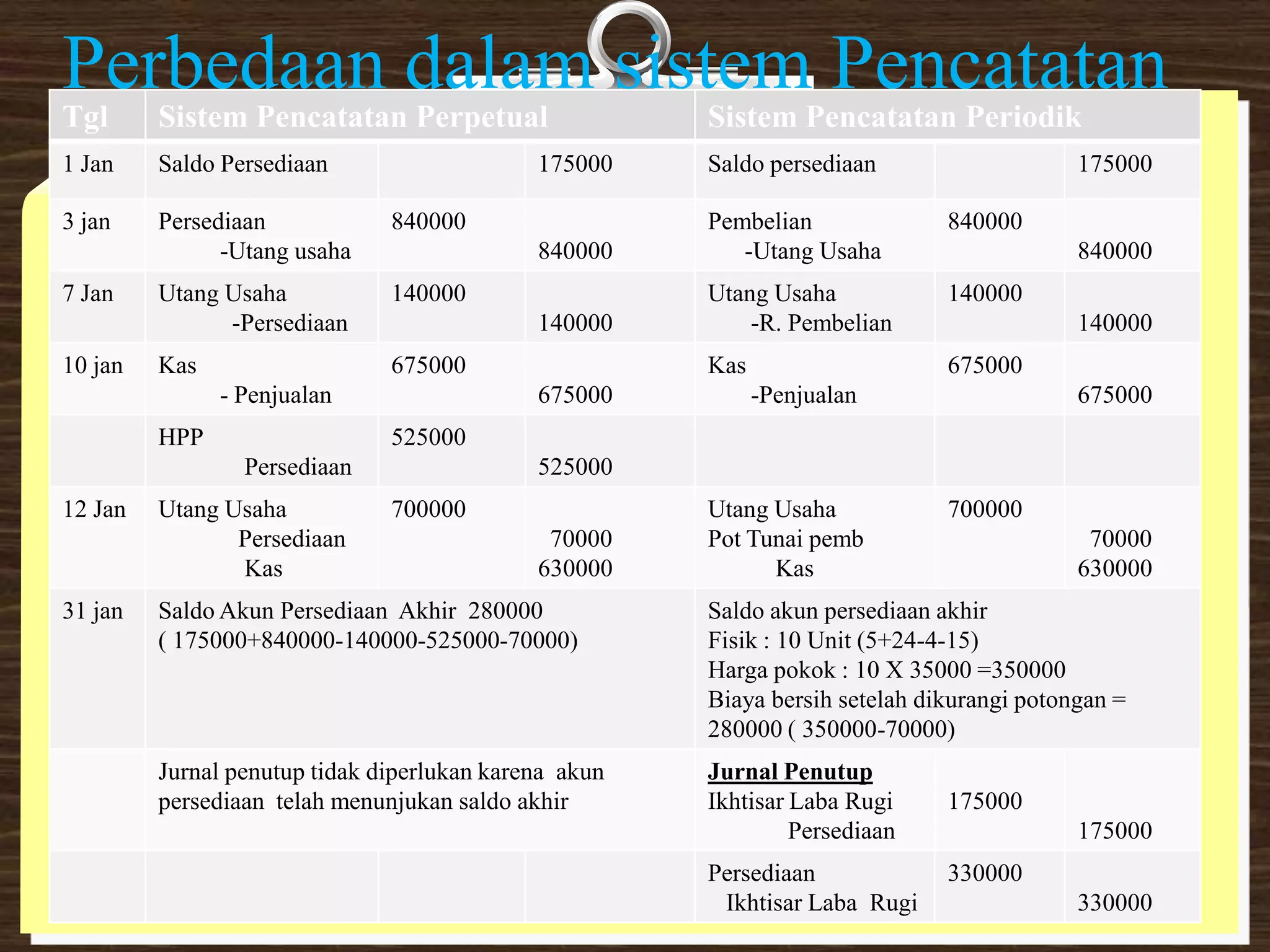 Akuntansi persediaan | PPTX
