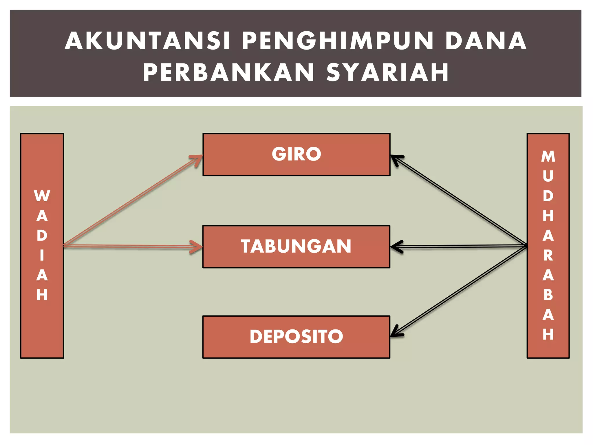 Akuntansi Syariah Penghimpun Dana Wadiah dan Mudharabah | PPTX
