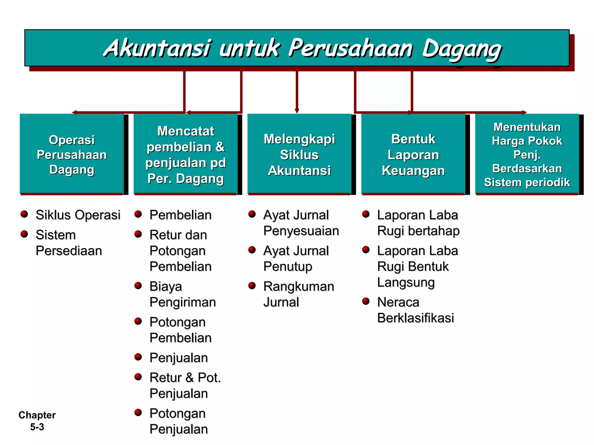 Akuntansi untuk perusahaan dagang I | PPT