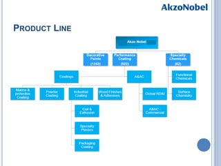 Akzo nobel | PPTX