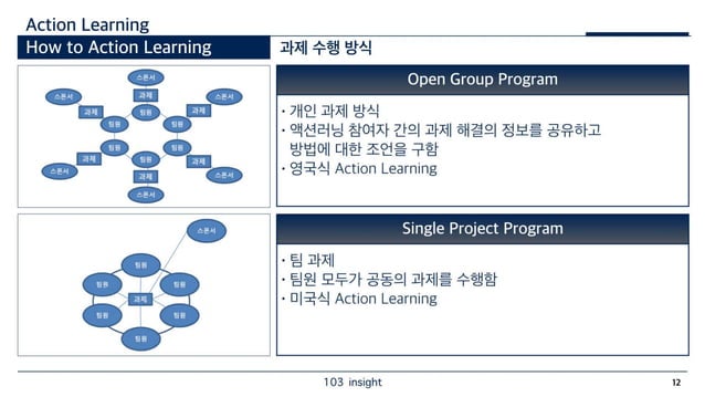 [103] What is Action Learning? | PPT