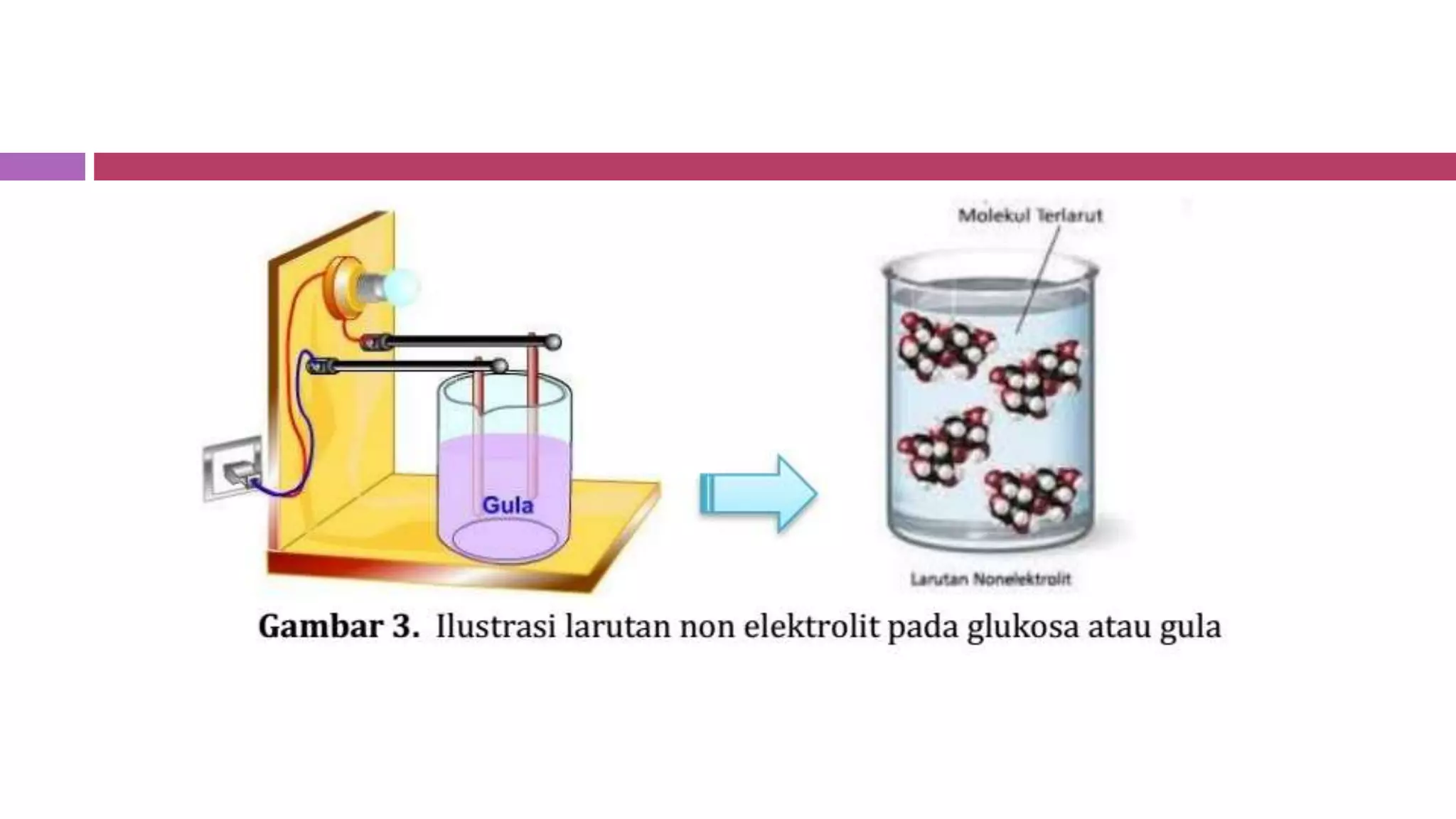 Al-As'Adiyah Balikeran 1.8. Daya Hantar Listrik Larutan Elektrolit dan ...