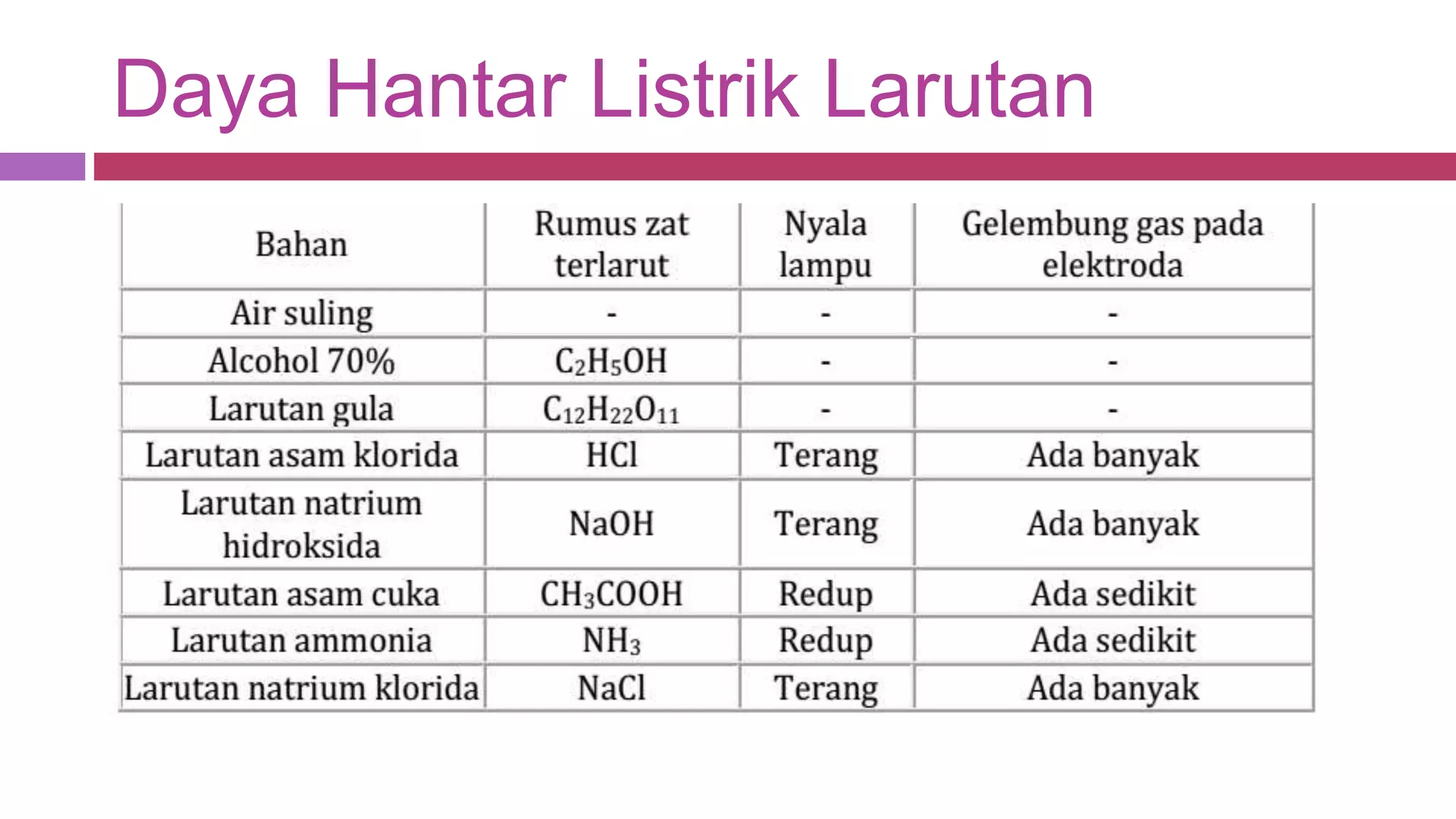 Al-As'Adiyah Balikeran 1.8. Daya Hantar Listrik Larutan Elektrolit dan ...